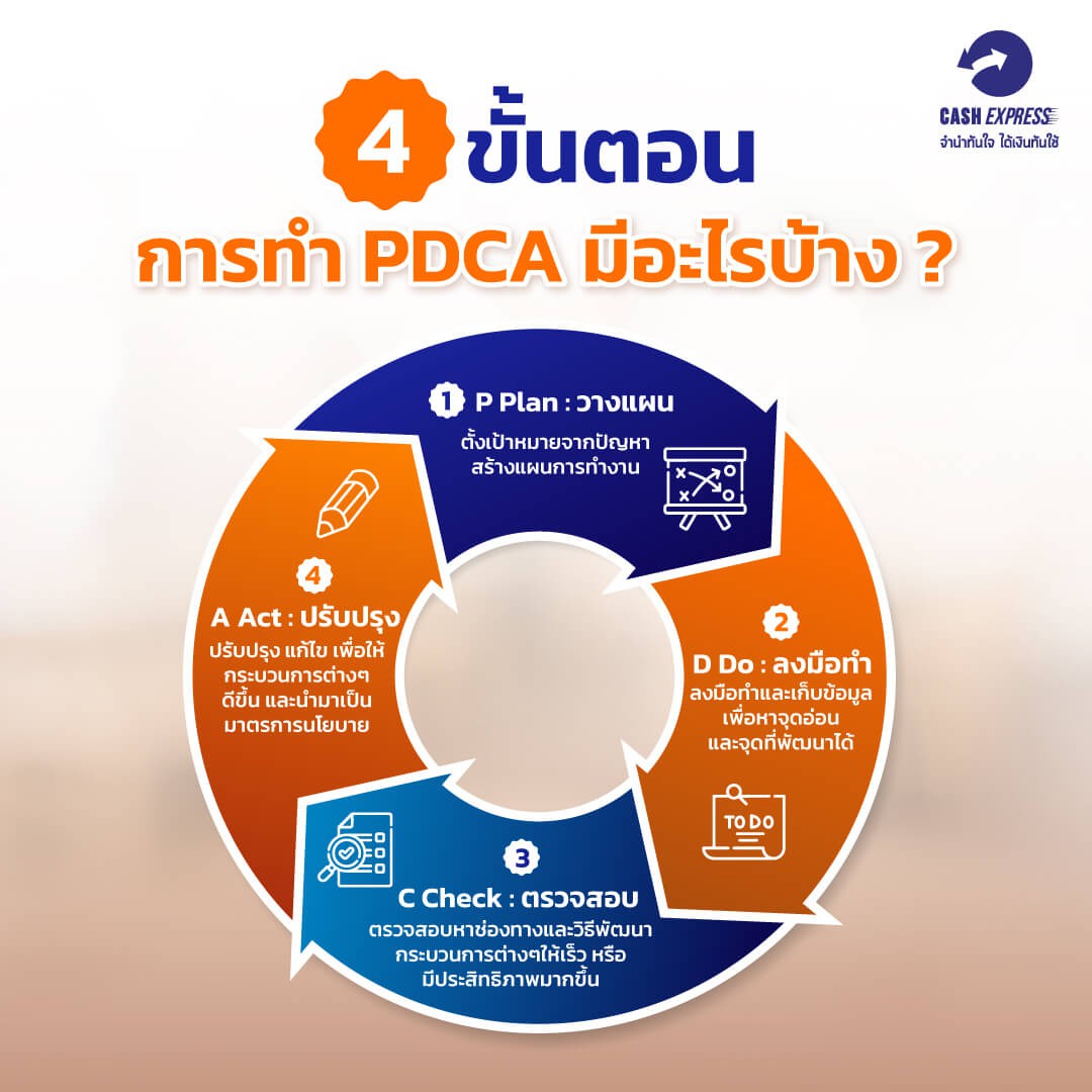 PDCA คืออะไร ช่วยให้ธุรกิจ SME ดีขึ้นได้ยังไงบ้าง?