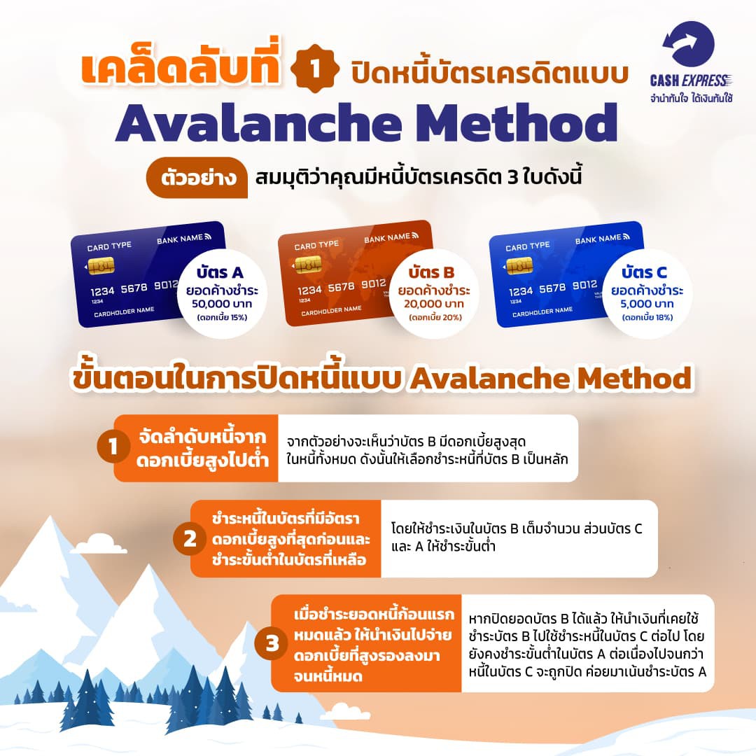 เคล็ดลับปิดหนี้บัตรเครดิต ปี 2567 จบไว ดอกเบี้ยไม่งอก