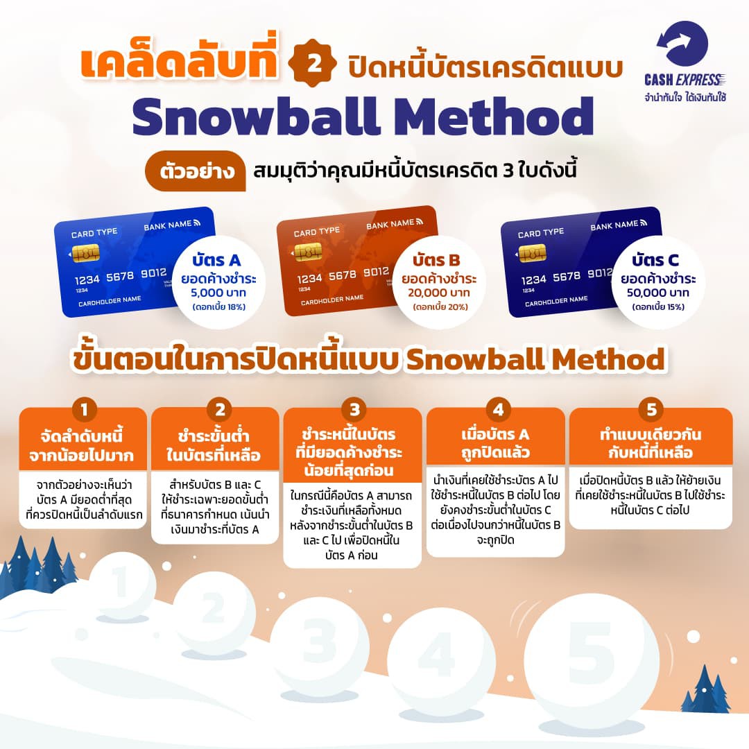 เคล็ดลับปิดหนี้บัตรเครดิต ปี 2567 จบไว ดอกเบี้ยไม่งอก
